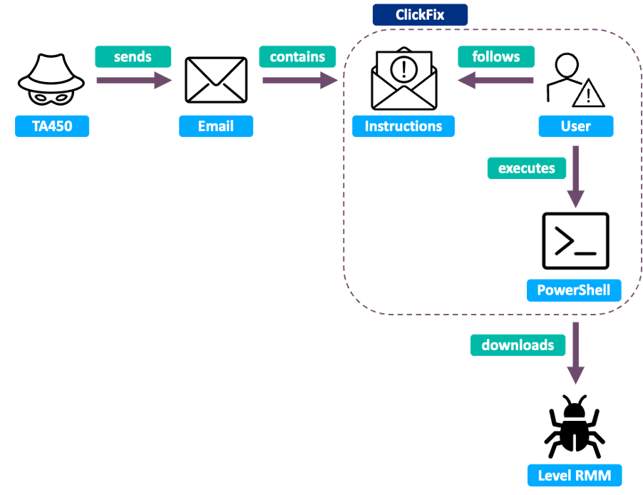 90日間世界一周： 国家に支援された攻撃者がClickFixを試す | Proofpoint JP